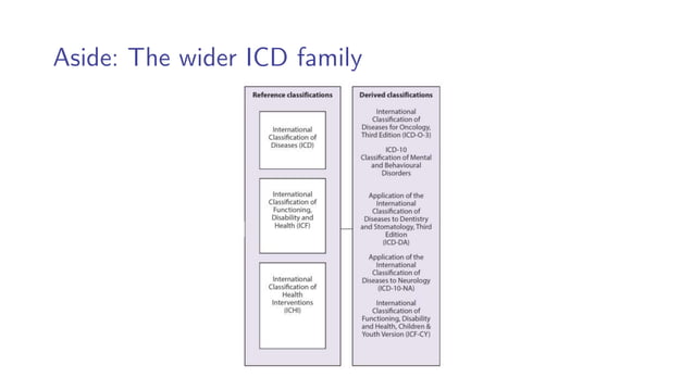 Principles of Health Informatics: Terminologies and classification ...