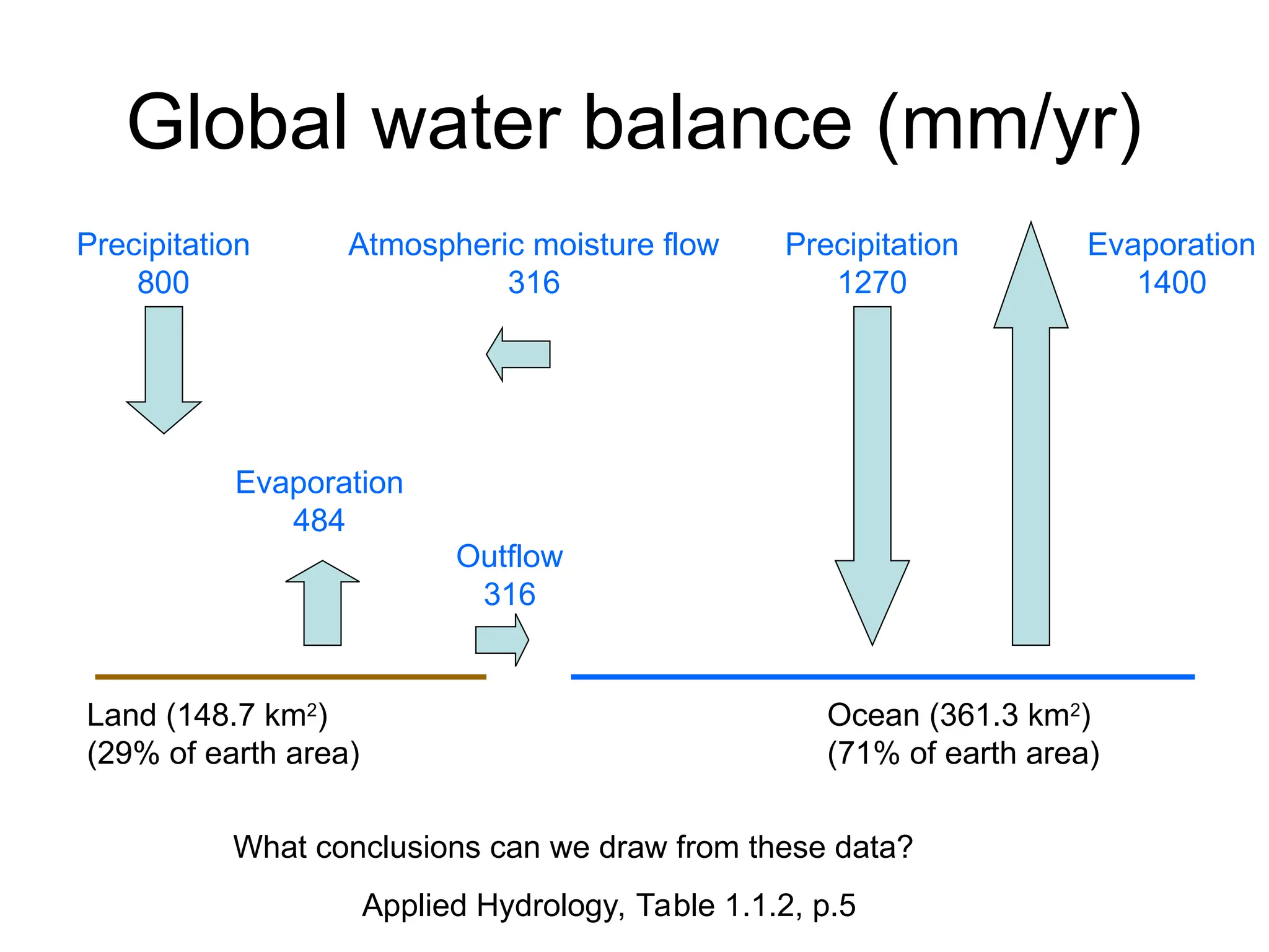 Basic Hydrology for Civil Engineering Students | PPT