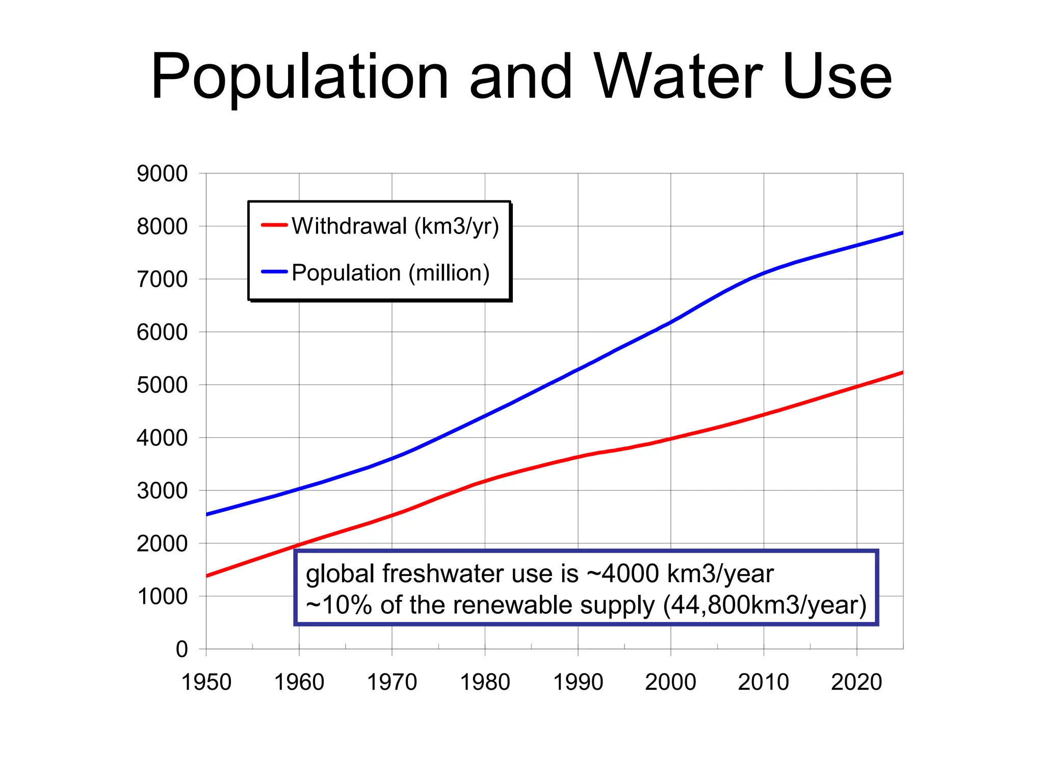 Basic Hydrology for Civil Engineering Students | PPT