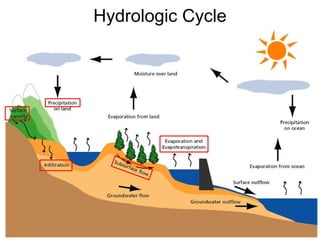 Basic Hydrology for Civil Engineering Students | PPT
