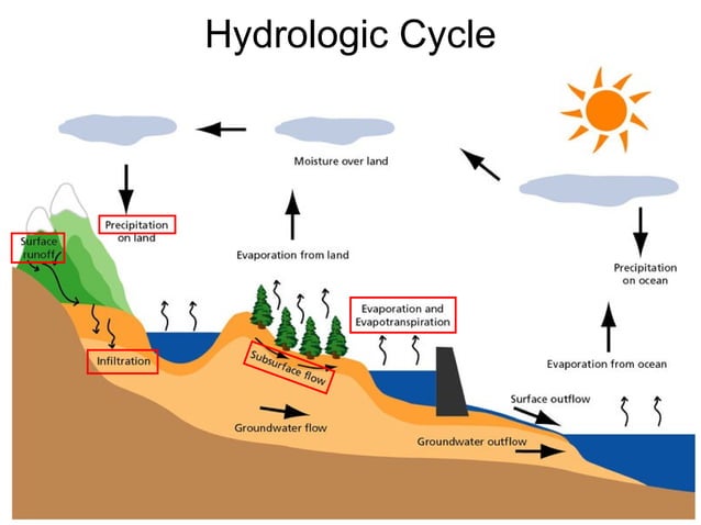 Basic Hydrology for Civil Engineering Students | PPT