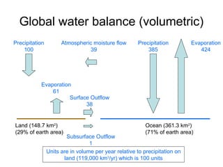 Basic Hydrology for Civil Engineering Students | PPT