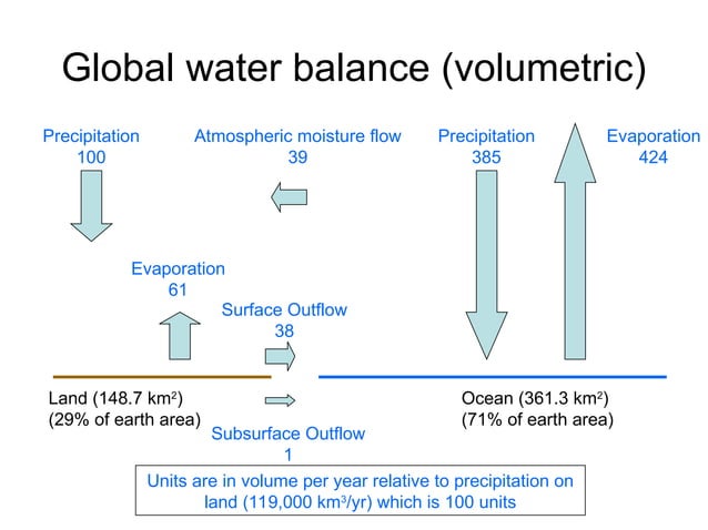 Basic Hydrology for Civil Engineering Students | PPT