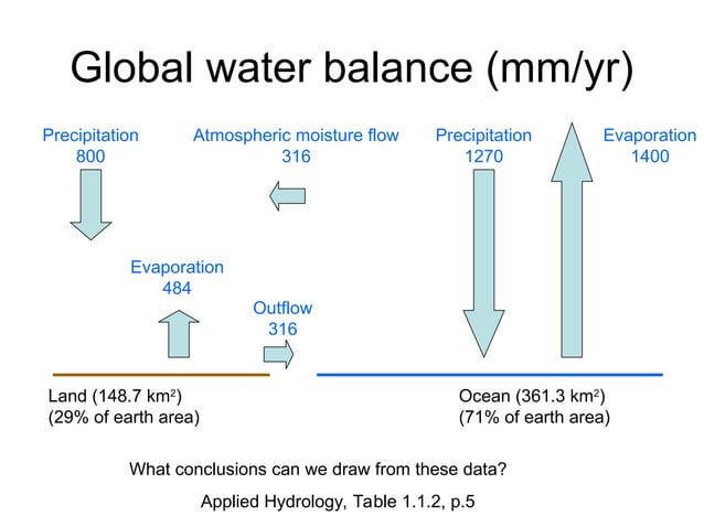 Basic Hydrology for Civil Engineering Students | PPT