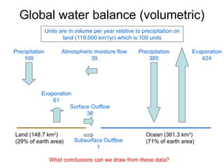 Hydrology-Syllabus, importance, sequence of topics | PPT