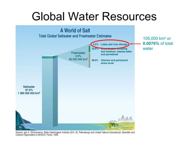 Hydrology-Syllabus, importance, sequence of topics | PPT