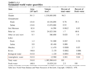 Hydrology-Syllabus, importance, sequence of topics | PPT