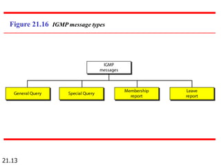 icmp , igmp | PPTX