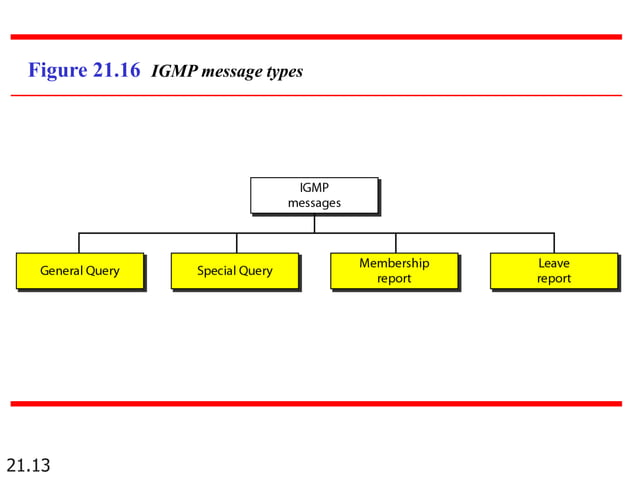 icmp , igmp | PPTX