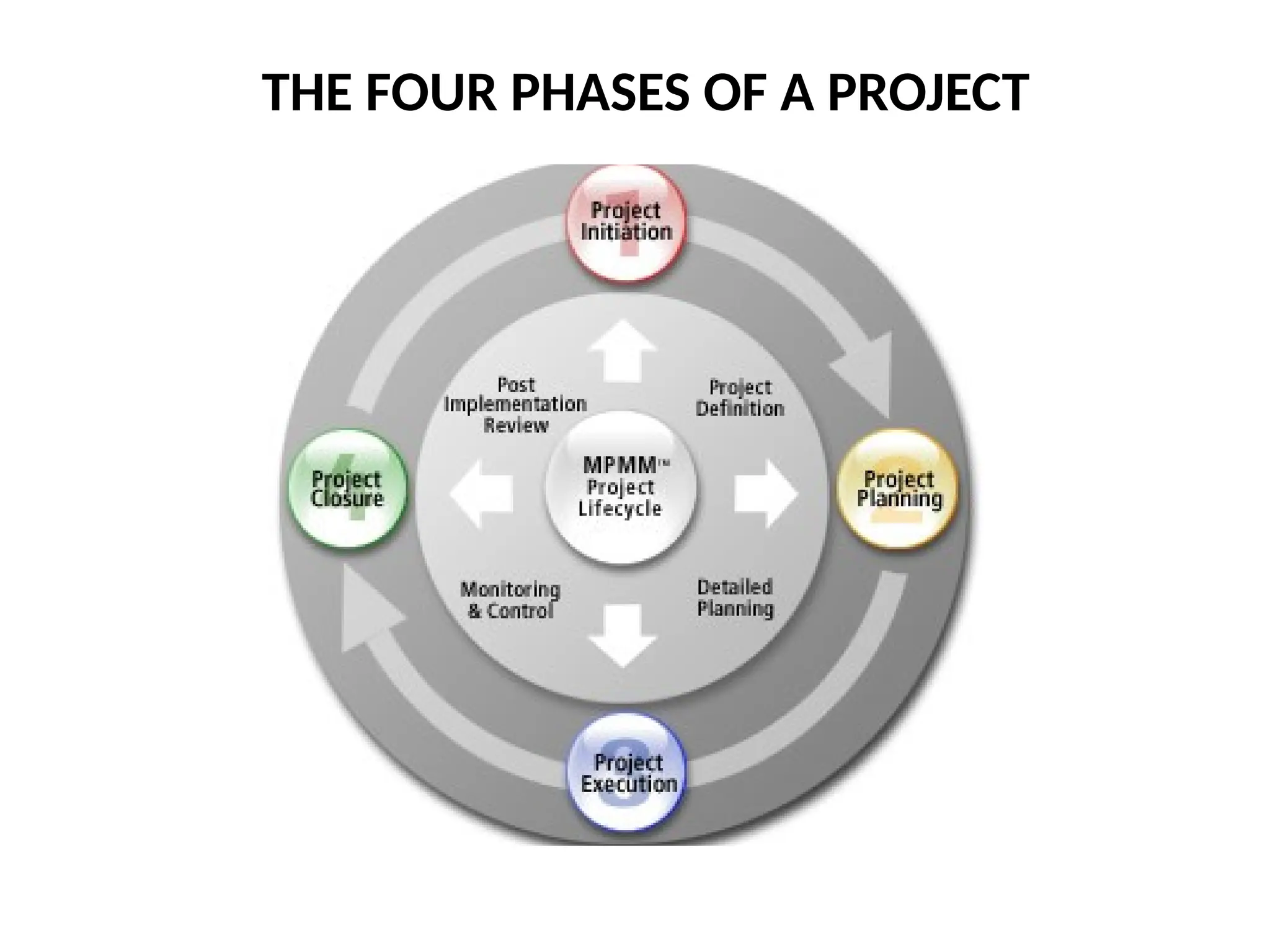 phases_of_project_life_cycle in business | PPT