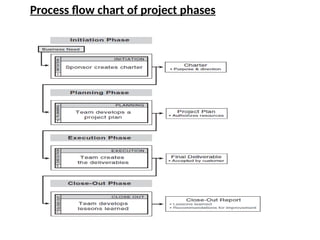 phases_of_project_life_cycle in business | PPT
