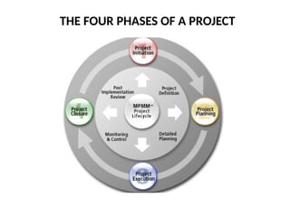 phases_of_project_life_cycle in business | PPTX