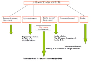 LECTURE 1_Urban Design and its Definitions | PDF