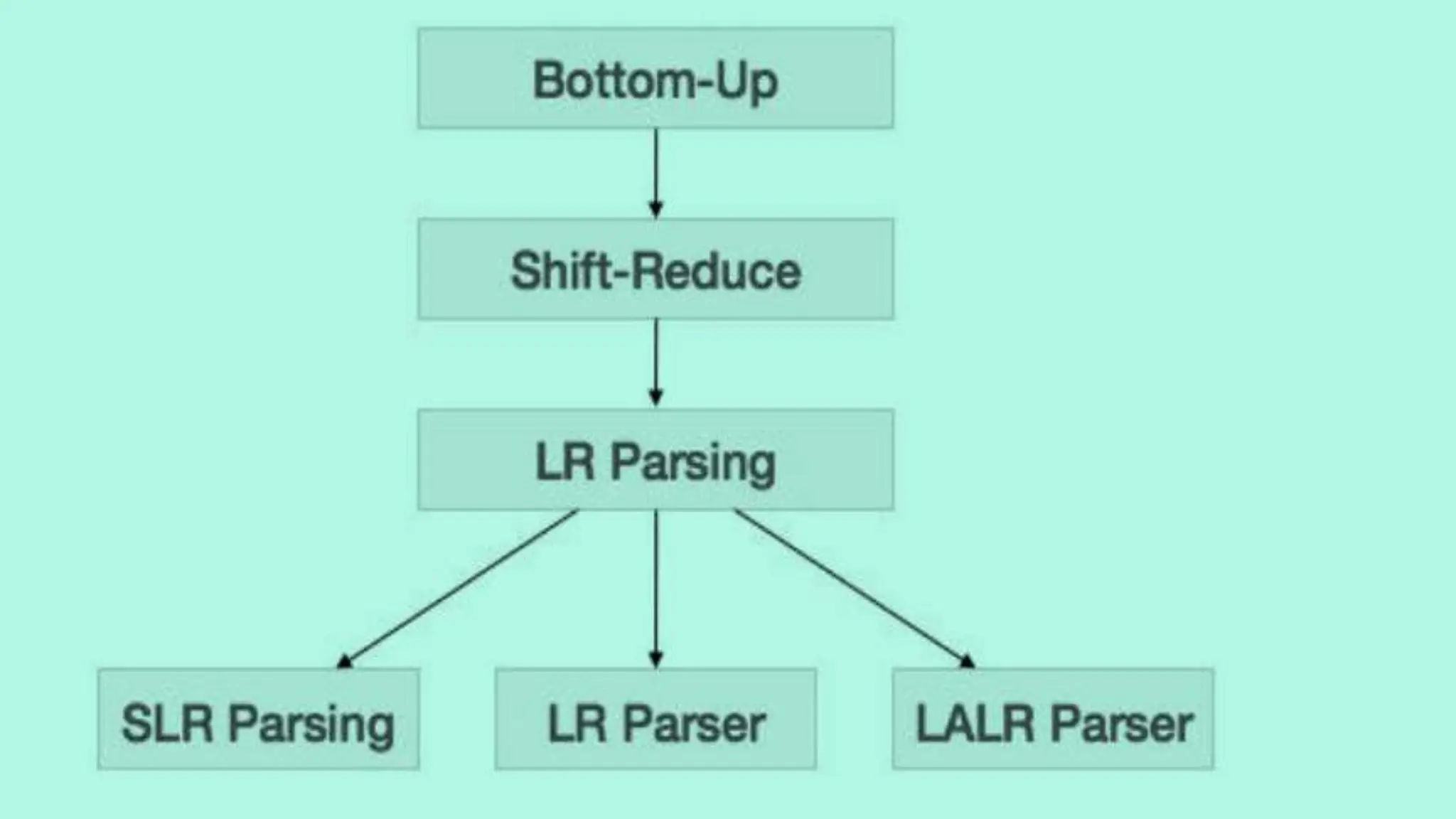 Lecture 12 Bottom-UP Parsing.pptx