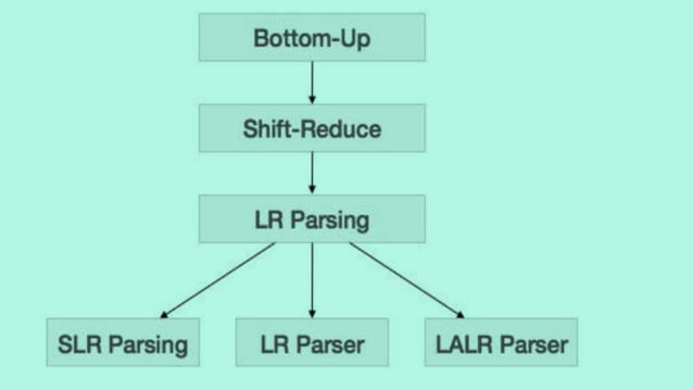Lecture 12 Bottom-UP Parsing.pptx