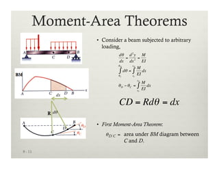 Lecture 12 deflection in beams | PDF