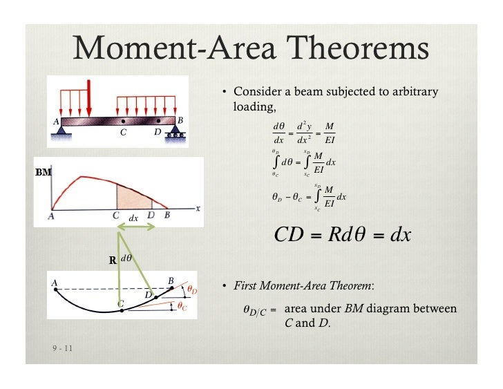 Lecture 12 deflection in beams