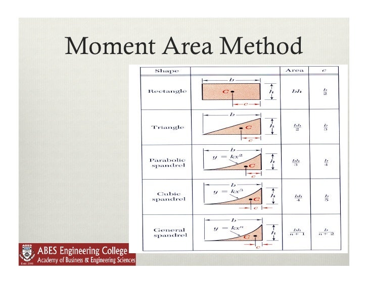 Lecture 12 Deflection In Beams