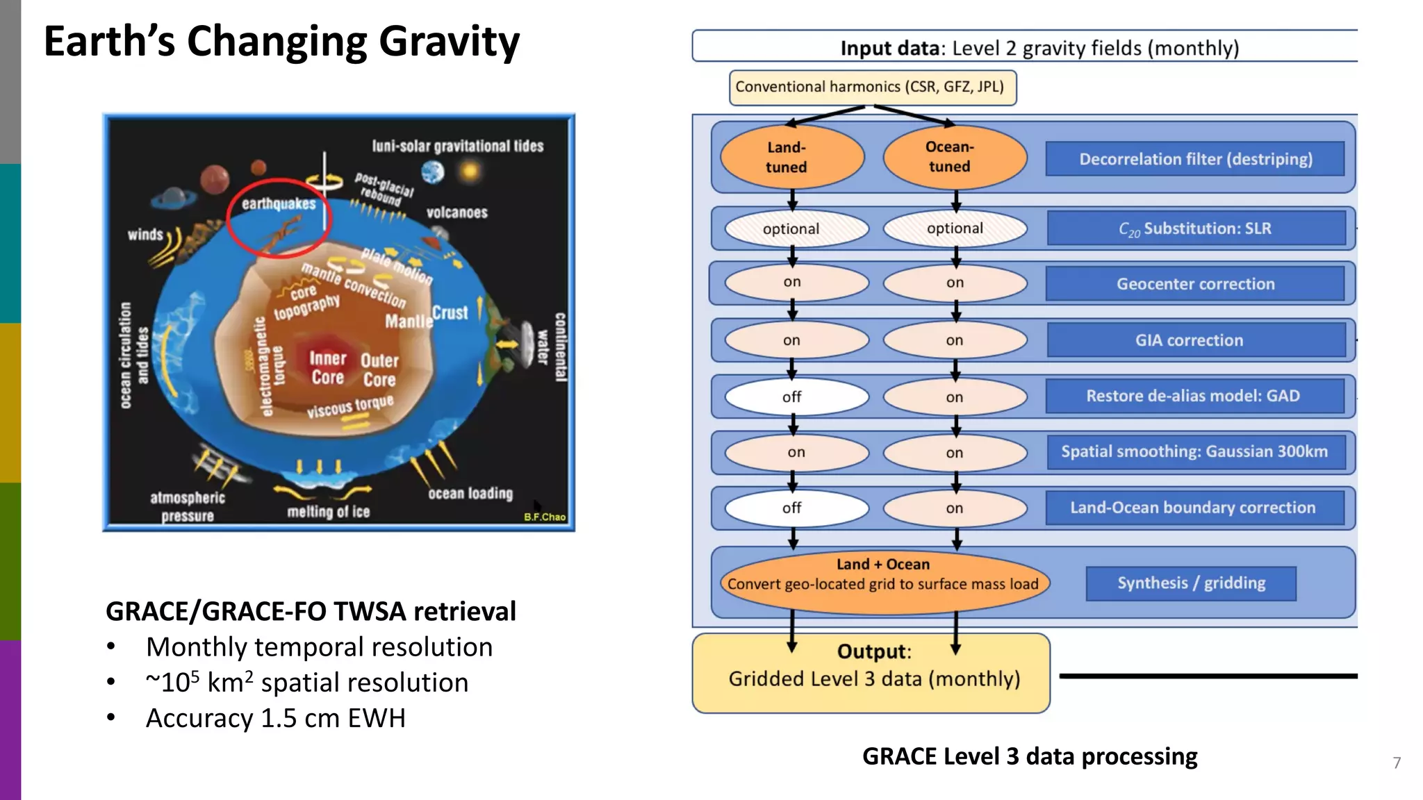 Grace satellite technology | PDF