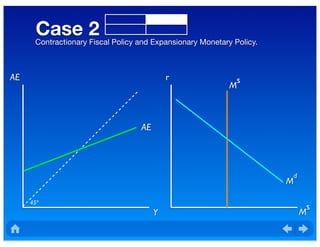 Expansionary Monetary Policy Graph