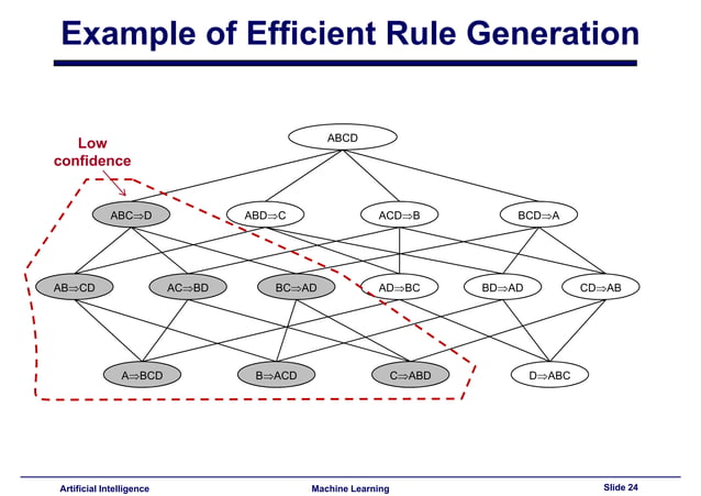 Lecture13 - Association Rules | PDF | Databases | Computer Software and Applications