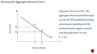 Lecture 13-14-Aggregate Demand Curve.pptx
