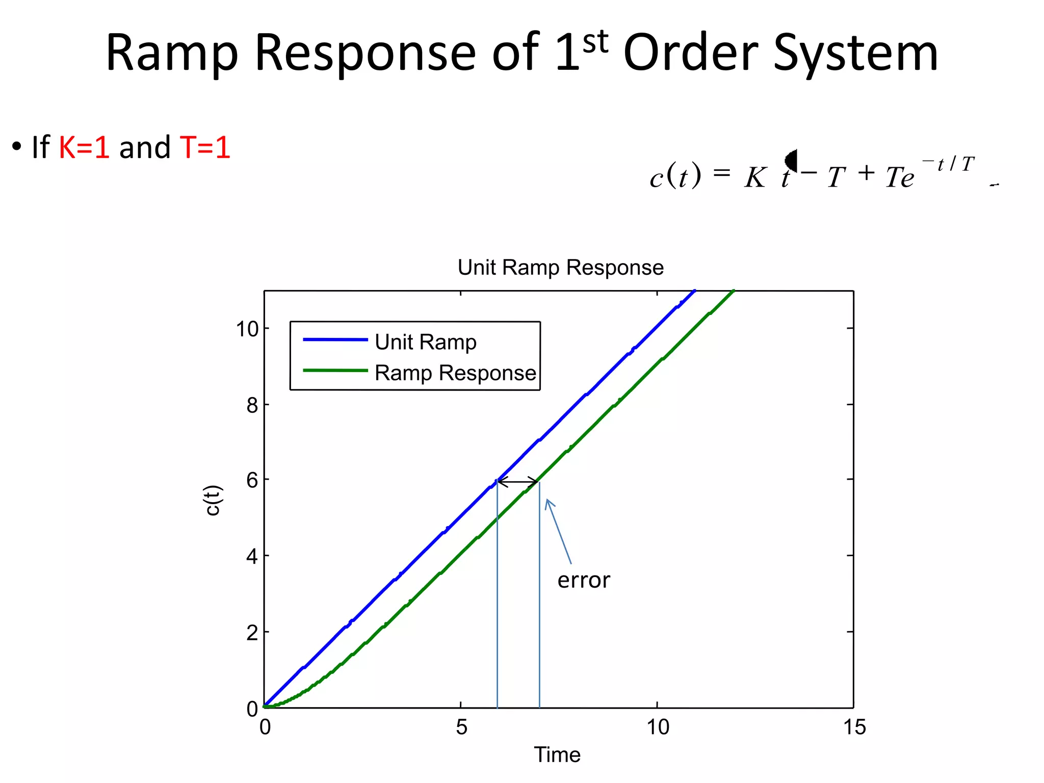 Lecture 13 14-time_domain_analysis_of_1st_order_systems | PPTX