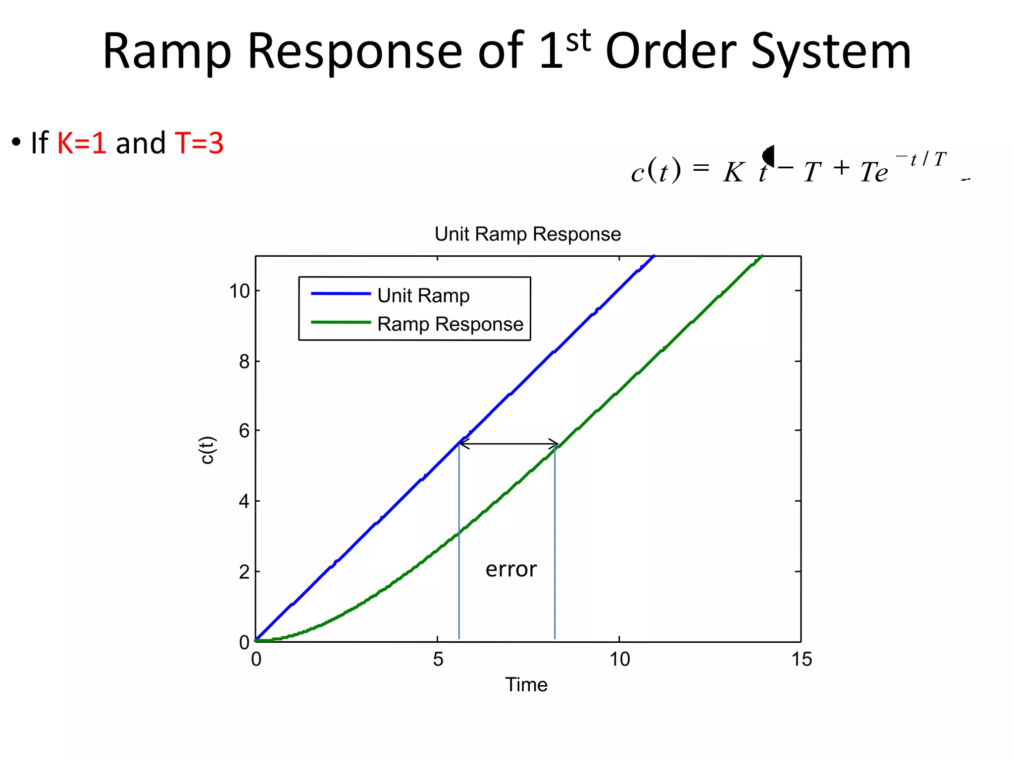 Lecture 13 14-time_domain_analysis_of_1st_order_systems | PPTX