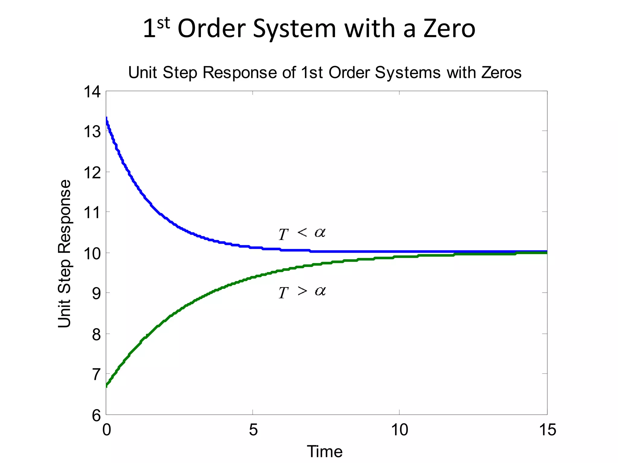Lecture 13 14-time_domain_analysis_of_1st_order_systems | PPTX