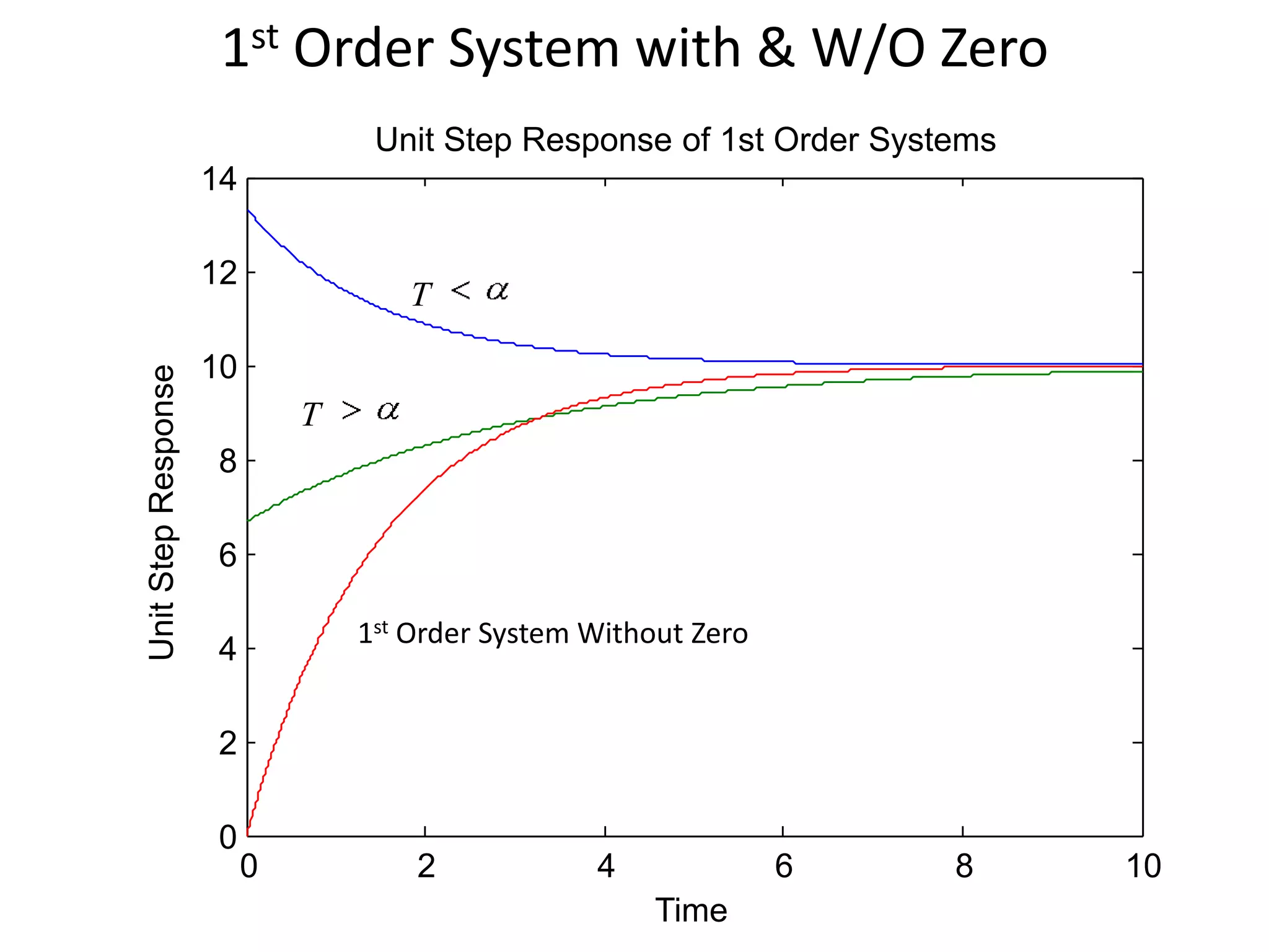 Lecture 13 14-time_domain_analysis_of_1st_order_systems | PPTX