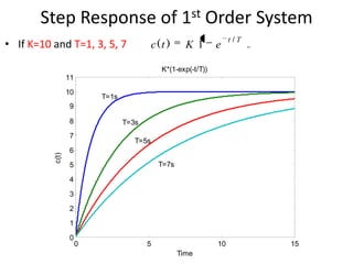 Lecture 13 14-time_domain_analysis_of_1st_order_systems | PPTX
