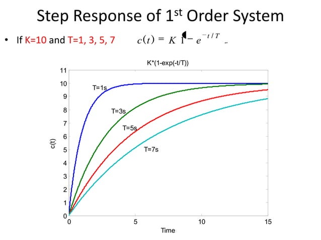 Lecture 13 14-time_domain_analysis_of_1st_order_systems | PPTX | Chemistry | Science