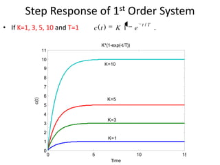 Lecture 13 14-time_domain_analysis_of_1st_order_systems | PPTX