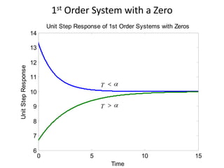 Lecture 13 14-time_domain_analysis_of_1st_order_systems | PPTX