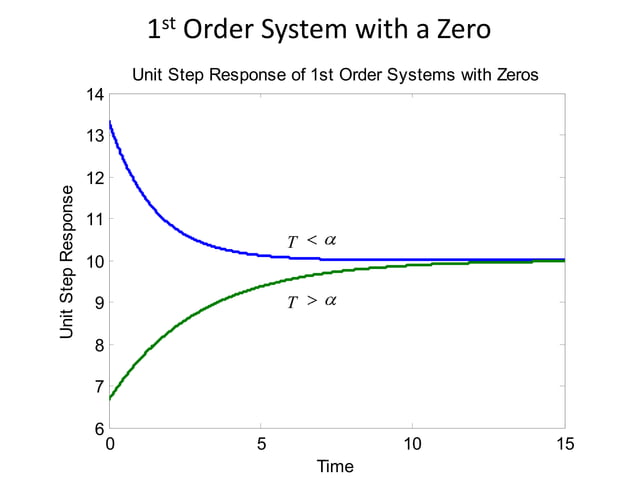 Lecture 13 14-time_domain_analysis_of_1st_order_systems | PPTX ...
