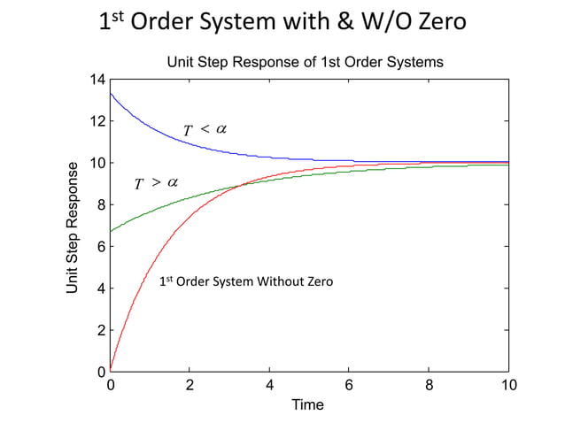 Lecture 13 14-time_domain_analysis_of_1st_order_systems | PPTX ...