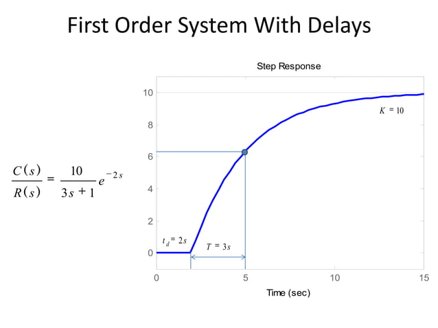 Lecture 13 14-time_domain_analysis_of_1st_order_systems | PPTX ...