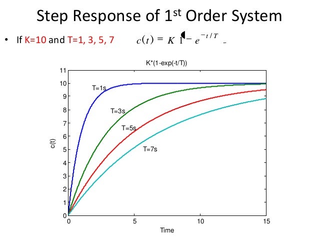 Lecture 13 14 Time Domain Analysis Of 1st Order Systems