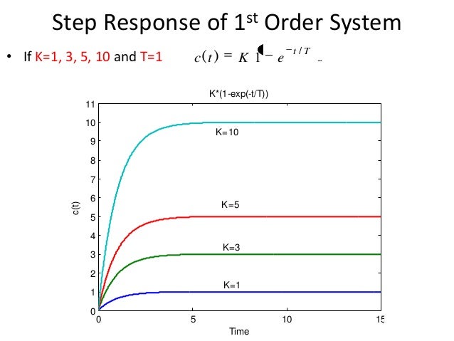 Lecture 13 14 Time Domain Analysis Of 1st Order Systems