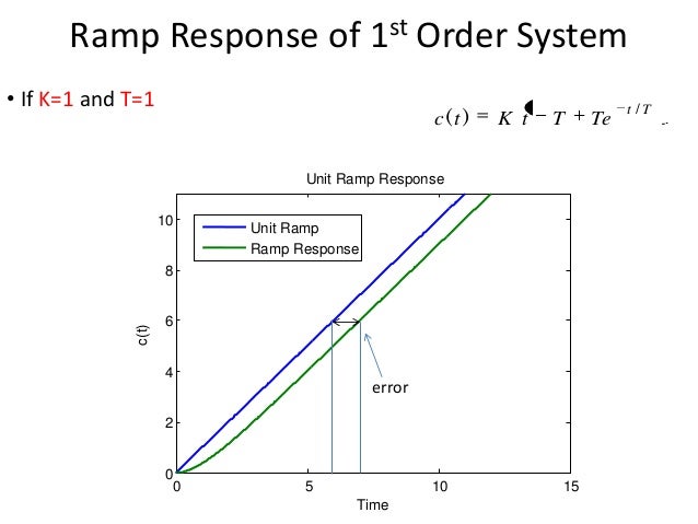 Lecture 13 14-time_domain_analysis_of_1st_order_systems