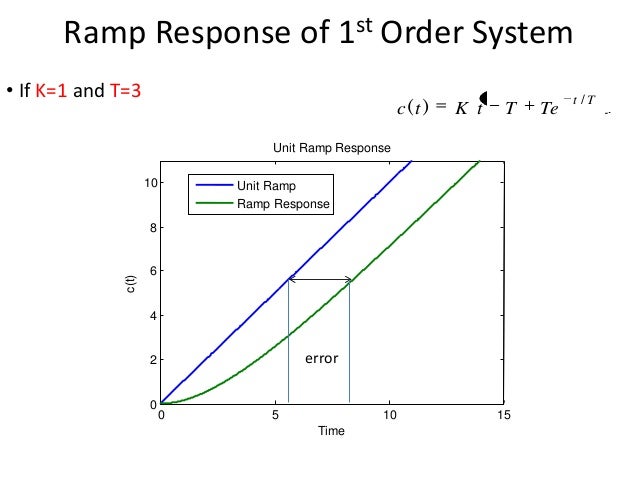 Lecture 13 14 Time Domain Analysis Of 1st Order Systems