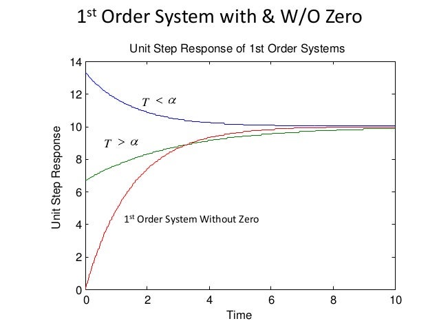 Lecture 13 14-time_domain_analysis_of_1st_order_systems