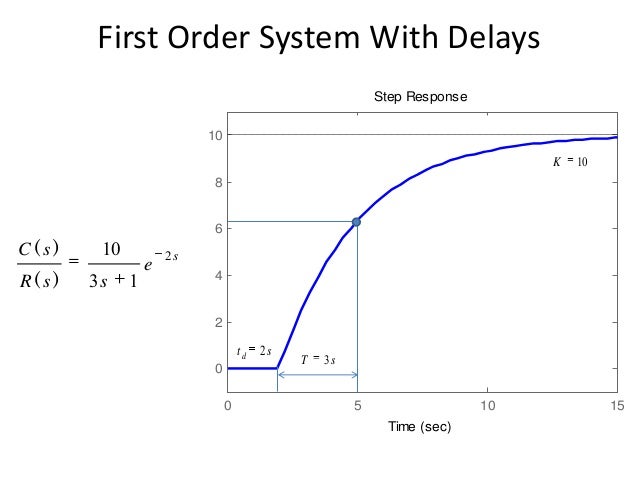 Lecture 13 14 Time Domain Analysis Of 1st Order Systems