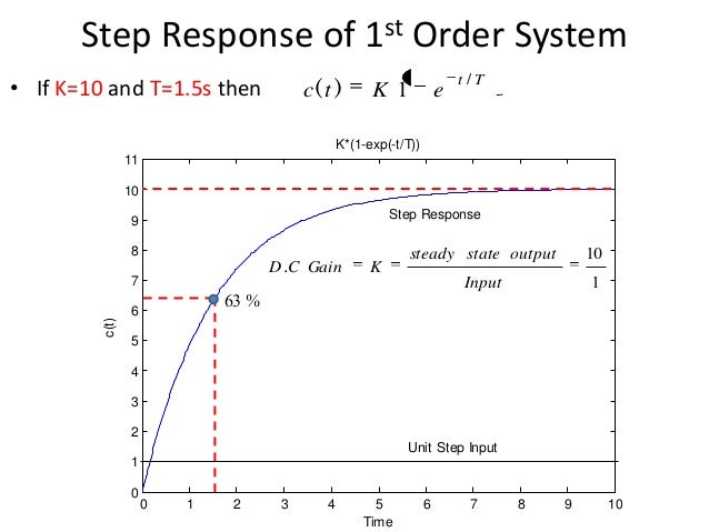 Lecture 13 14-time_domain_analysis_of_1st_order_systems