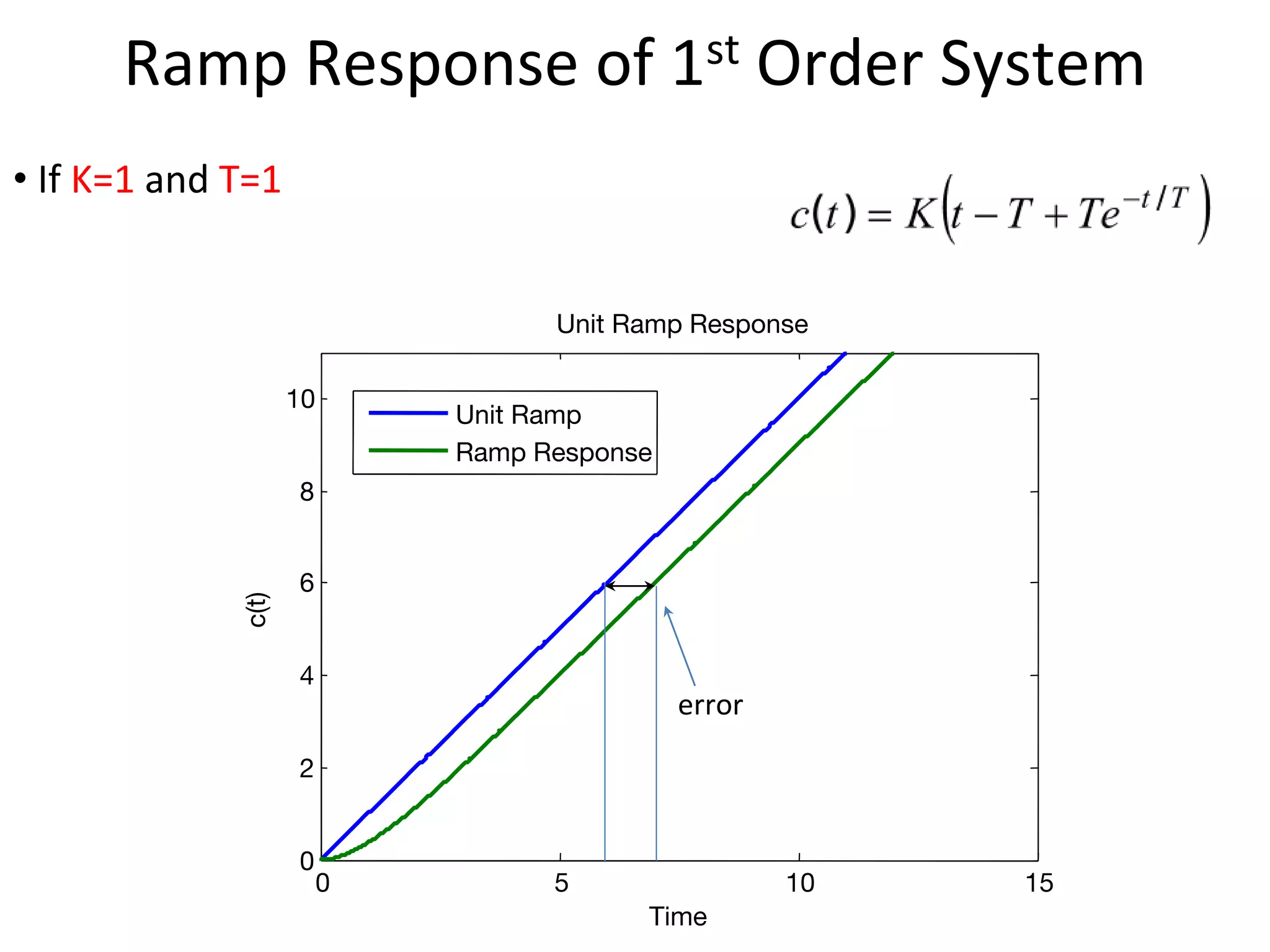 Lecture 13 14-time_domain_analysis_of_1st_order_systems | PPTX