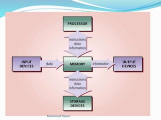 Inroduction To Computer | PPT | Free Download