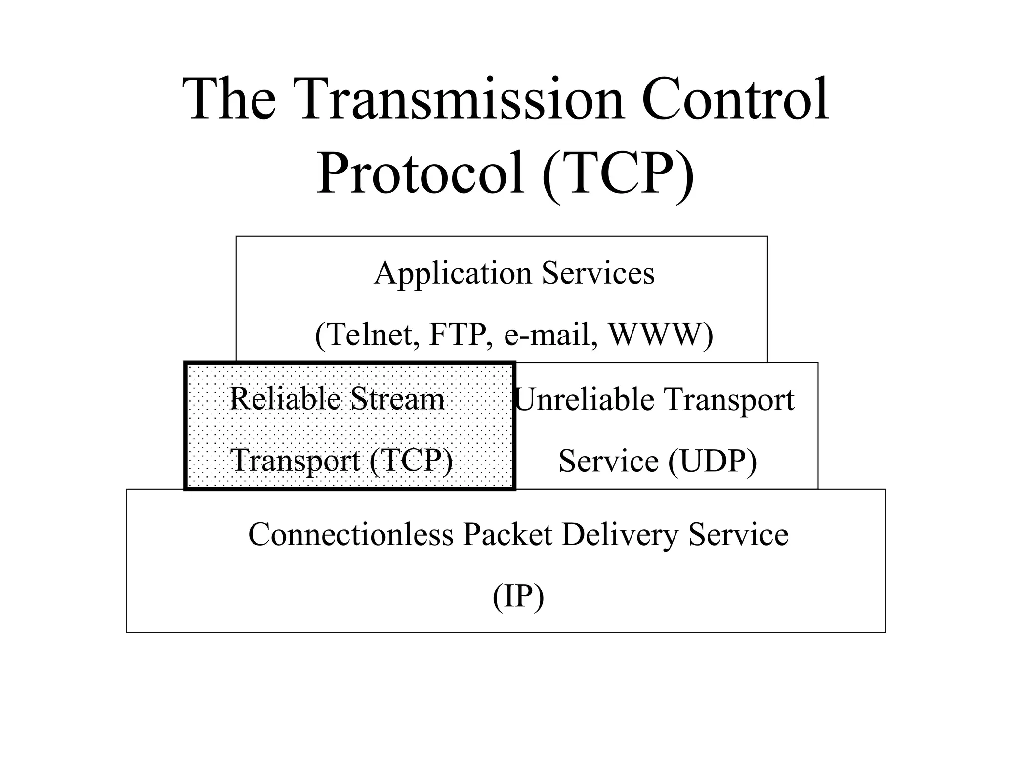 the TCP transmission control protocol | PPT