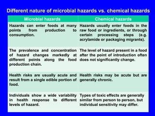food safety, and types of hazards in food | PPT