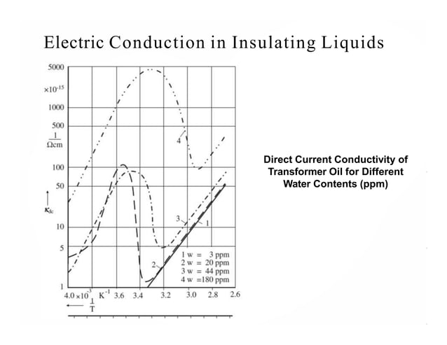 Lecture 13 - Liquid Dielectric and its Types with Breakdown in Liquid Dielectrics ...