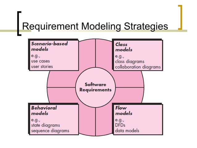 Lecture 13 requirements modeling - flow & behavior (2) | PPT
